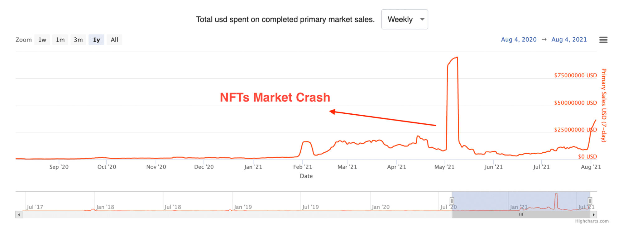 NFT Crash In 2021: Is NFTs Dead? - Investcrown