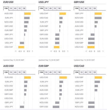 Top 3 Forex Correlation Strategies: Simple to Use for Traders - Investcrown