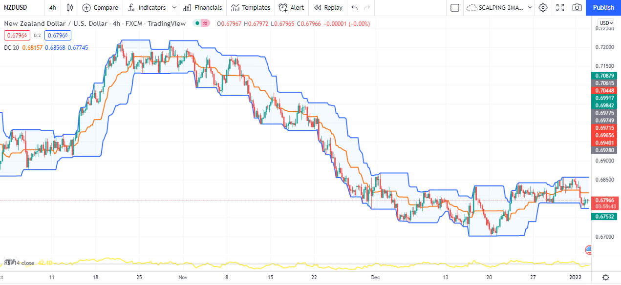 Donchian Channel Trading Strategy: A Short Guide for Forex Traders ...