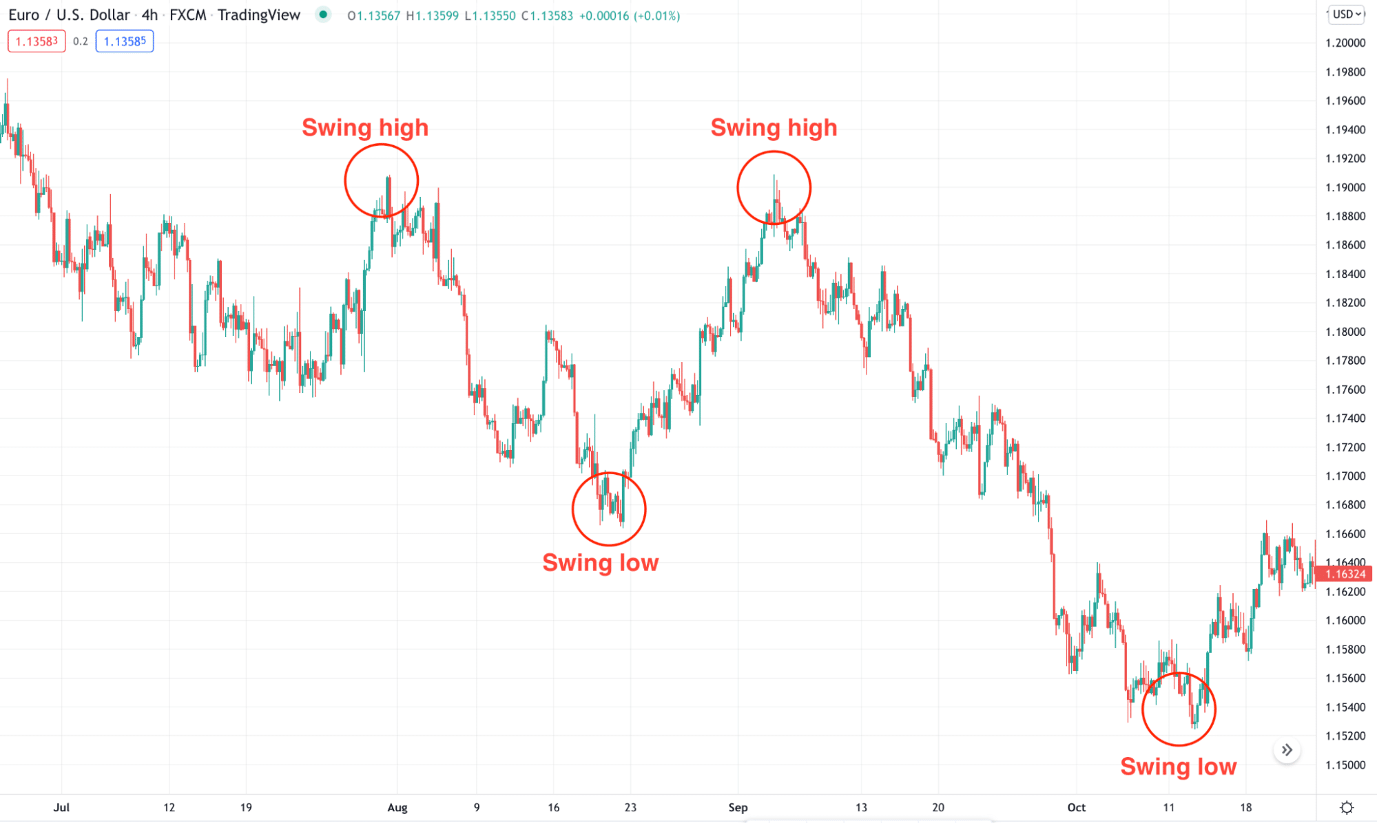 Swing Trading Strategy: How to Read It and Use Efficiently - Investcrown