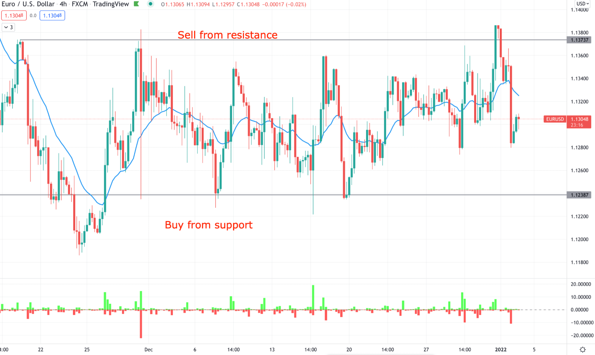 What Is Price Action Trading Strategy & How to Use It - Investcrown