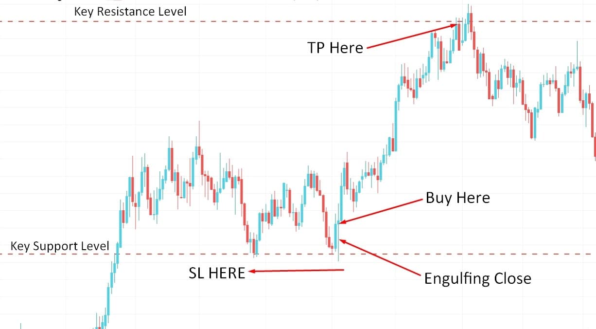What Is Price Action Trading Strategy & How to Use It - Investcrown