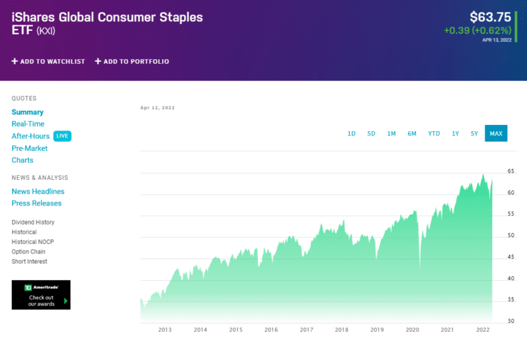 Consumer Staples ETF: Top 3 to Keep an Eye - Investcrown