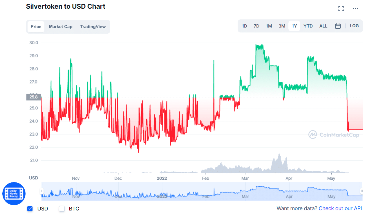 Top 5 Silver Backed Crypto to Watch In - Investcrown